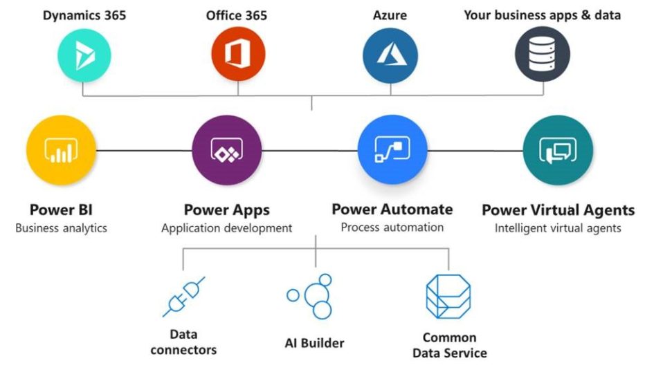 Die Microsoft Power Plattform kurz erklärt – LANSCO GmbH