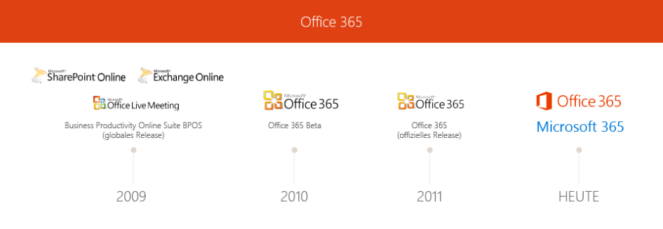 Historie von SharePoint & Office 365 – LANSCO GmbH