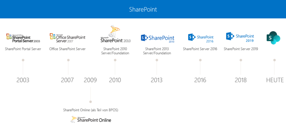 Historie von SharePoint & Office 365 – LANSCO GmbH