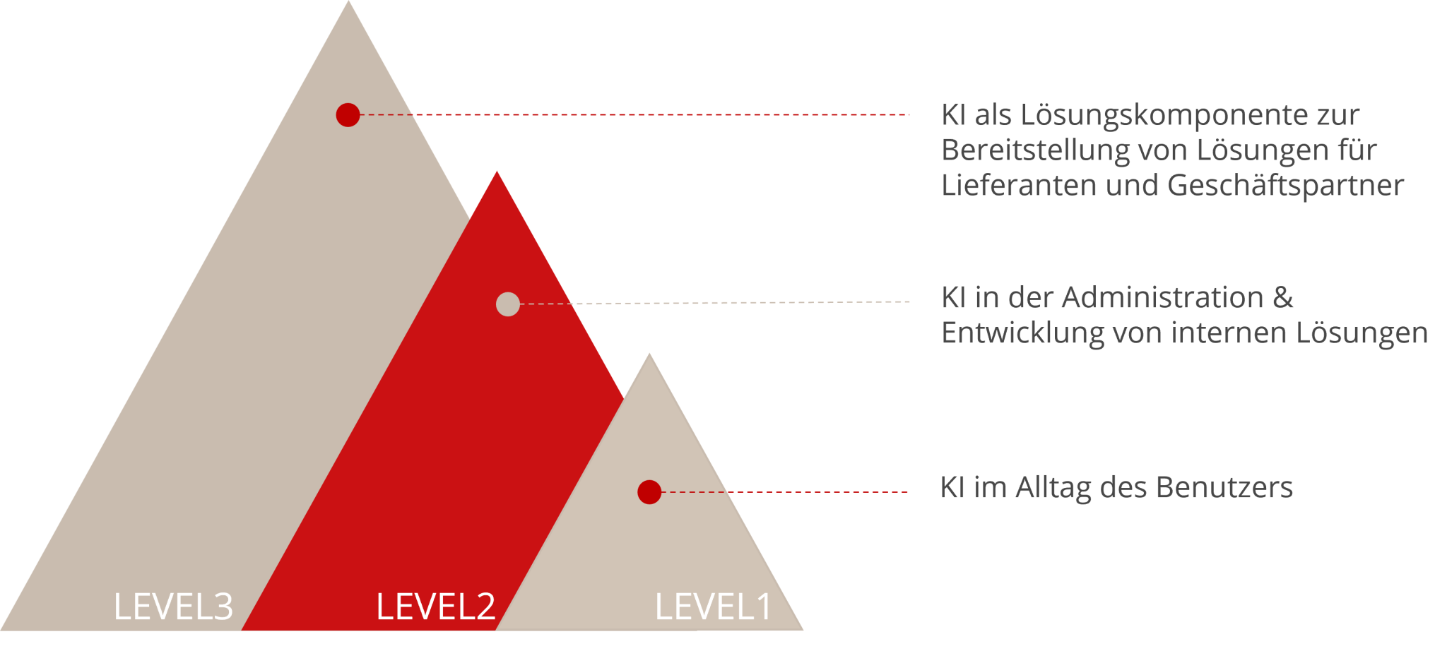 Level Up: Entwicklung einer innovativen und integrativen KI-Strategie ...